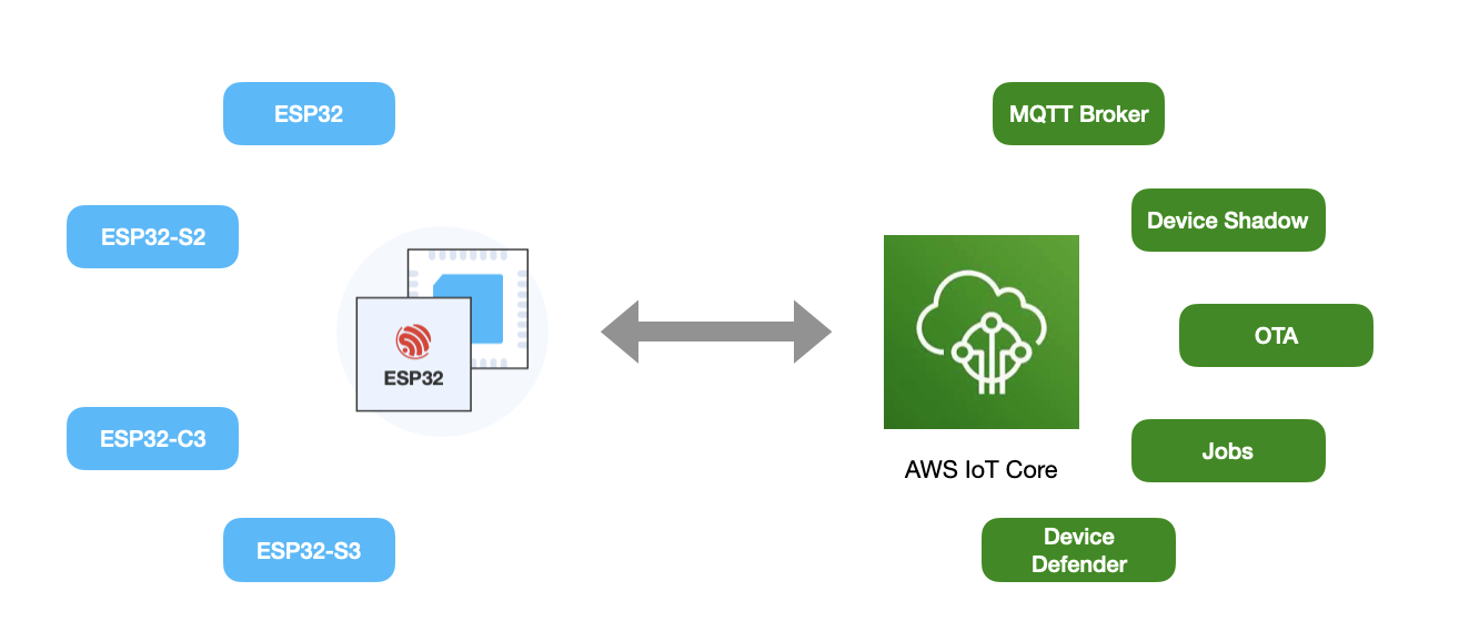 乐鑫多系列芯片提供对 AWS IoT Device SDK for Embedded C 的长期支持 | 乐鑫科技 乐鑫多系列芯片提供对 AWS IoT Device SDK for Embedded C 的长期支持 | 乐鑫科技